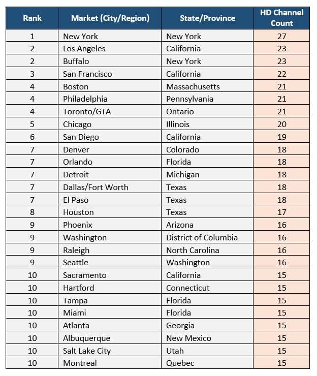 Top 10 Markets for OTA HDTV in North America - Tablo TV